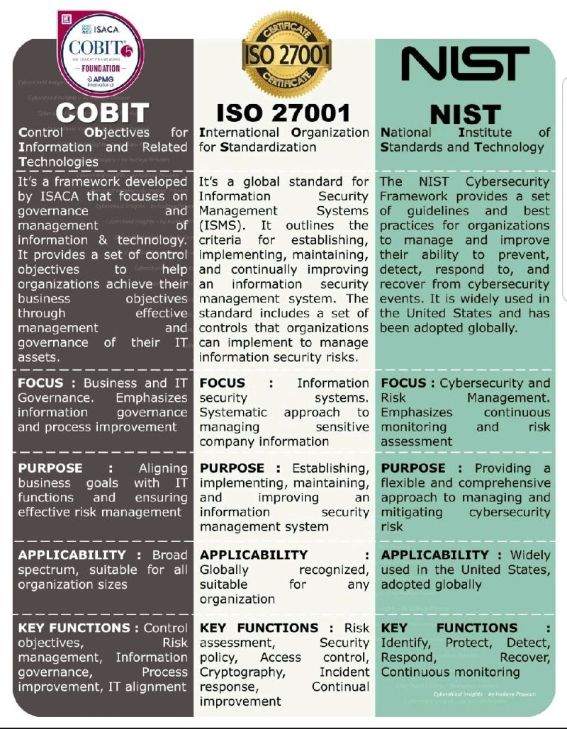 Differences between COBIT, ISO 27001 and NIST - Diego Bittencourt
